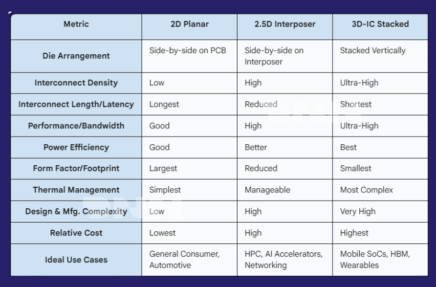 Advanced Packaging Guide (Pt. 2): 2.5D vs. 3D-IC vs. FOWLP - DNN ...